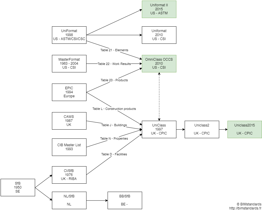 Systèmes de classification - Data bim | BIMstandards